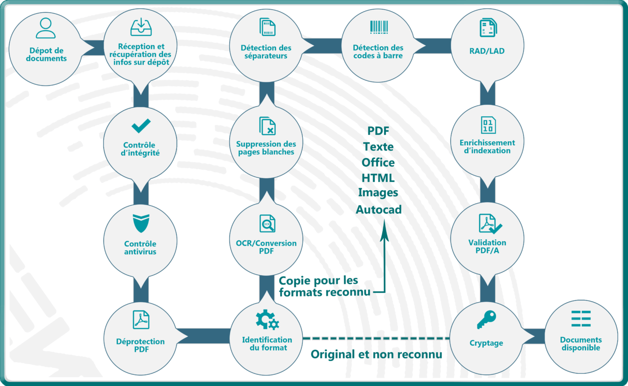 La gestion électronique de documents de A à Z - Zeendoc