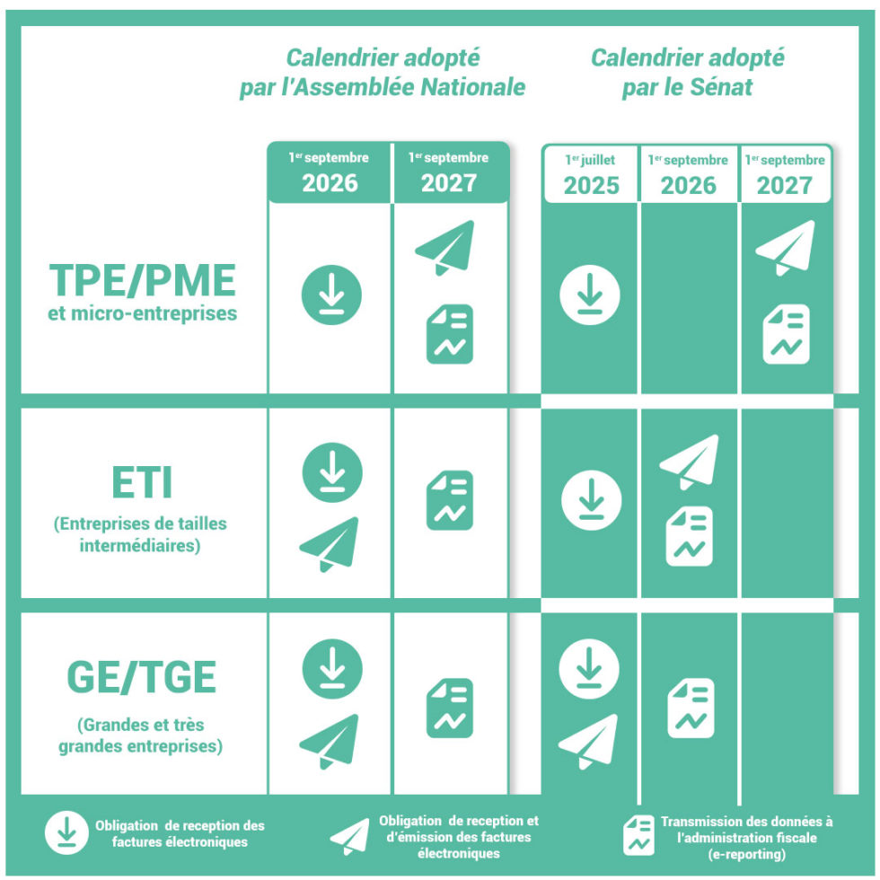 La généralisation de la facturation électronique interviendra en 2026 et en 2027 - Zeendoc